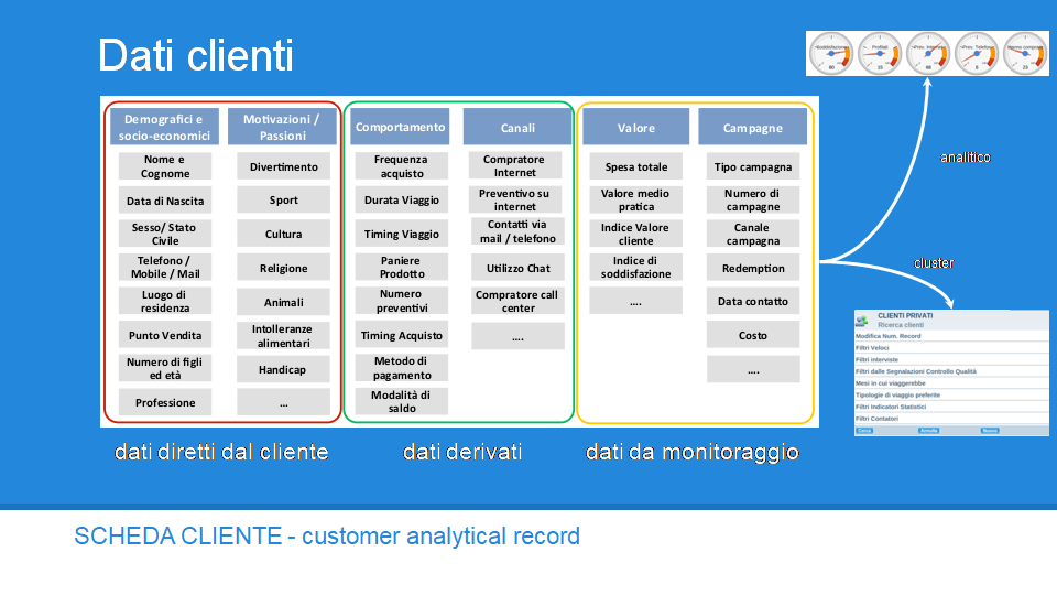CRM B2C Scheda Cliente | eTravelpartner
